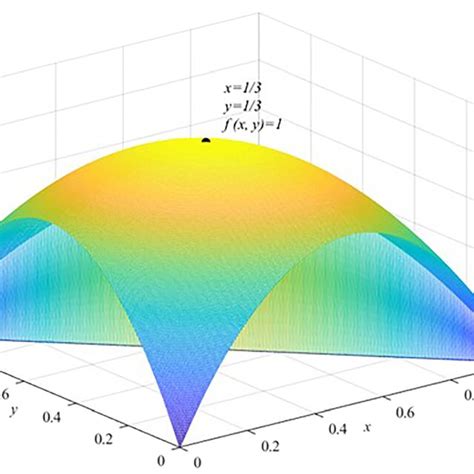 the three dimensional function diagram of picture fuzzy entropy