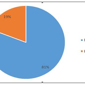 Sex Distribution Of Respondents Download Scientific Diagram