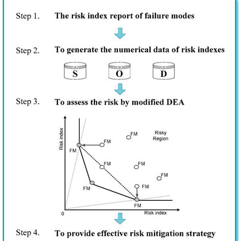 The Process Of Risk Assessment Dea Data Envelopment Analysis Download Scientific Diagram