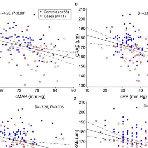 Unadjusted Associations Of The Central Retinal Arteriolar Equivalent Download Scientific