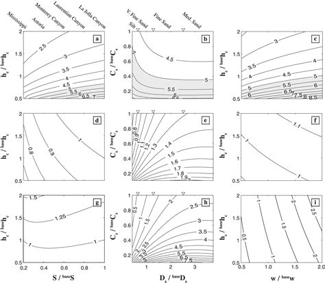 Turbidity Current Dynamics 1 Model Formulation And Identification Of Flow Equilibrium