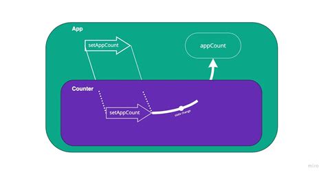 Exploring Solidjs Reactive Primitives