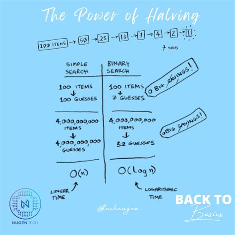 Binarysearch Thepowerofhalving Algorithms Efficiency Computerscience Nugen Technology