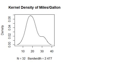 Histogram Density Plot Base R