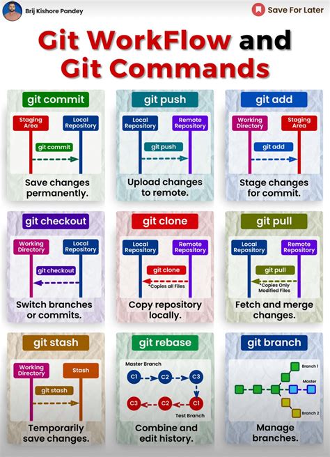 Git Cheatsheet For Software Engineers Artofit
