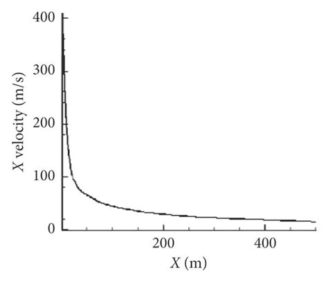 B737 800 Jet Velocity Distribution Curve And Xz Section Velocity