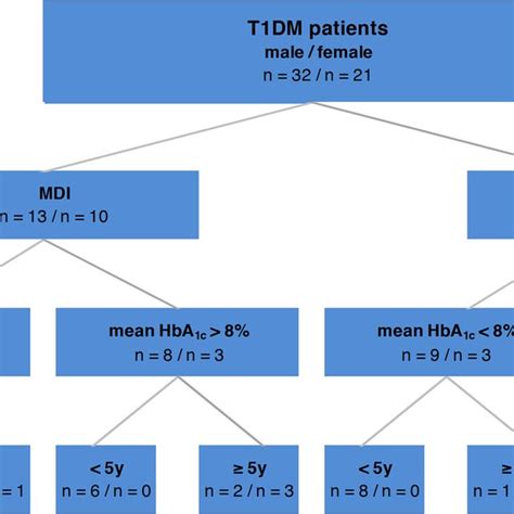 Distribution Of Patients According To Sex Mode Of Therapy Long Term