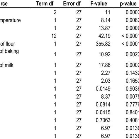 Restricted Maximum Likelihood Reml Analysis With Kenward Roger P Values Download Scientific