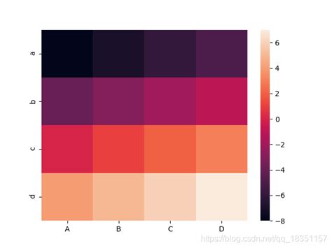 46 pandas python seaborn热图的生成 pandas heatmap csdn博客