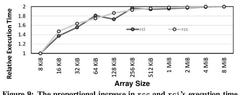 Throughput Improvement Provided By Rcc And Rci Over Rockets Cpu Copy