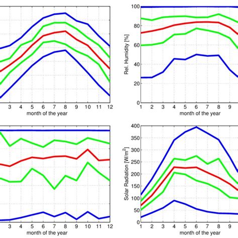 Pdfs Of The Horizontal Wind Direction Left Panel And The Wind Speed