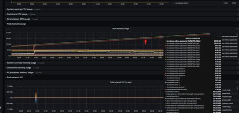 Segment Did Not Perform As Expected Querynode Memory Growth Was Uneven