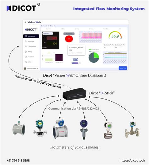 Integrated Flow Monitoring System Rdicot