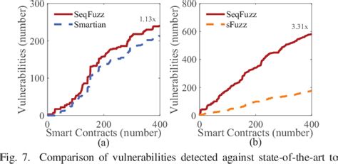 figure 7 from a guided mutation strategy for smart contract fuzzing semantic scholar