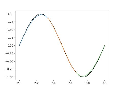 Numerical Analysis Interpolating A Mathematical Function Using A