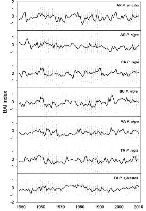 Individuals Bai Indexes Points And Mean Bai Index Chronology Black Download Scientific