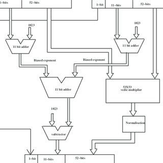 PDF FPGA Implementation Of Vedic Floating Point Multiplier