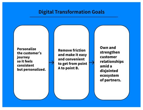 Digital Transformation Without Re Architecture Ovationcxm