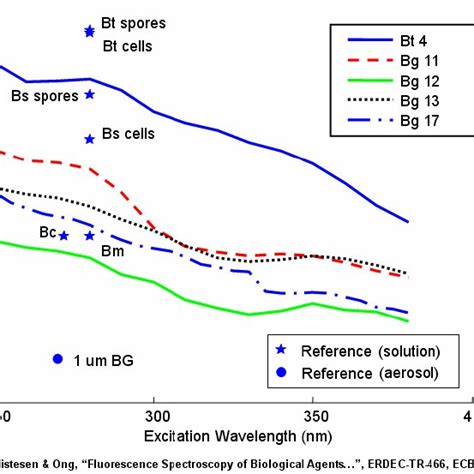 Absolute Fluorescence Cross Section Per Organism For Selected