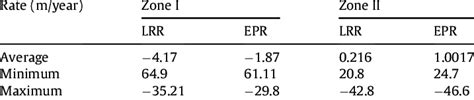 Statistical Calculation Of Epr And Lrr Download Scientific Diagram