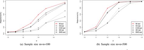 Figure 4 From A Statistical Test For Information Leaks Using Continuous Mutual Information