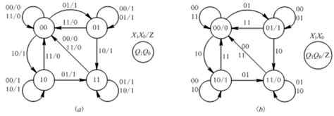 时序逻辑电路总结【二】时序逻辑电路的描述与分析 摩尔型电路和米里型电路 Csdn博客