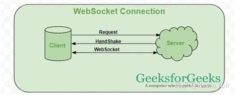 什么是websocket，它与有何不同？ 知乎