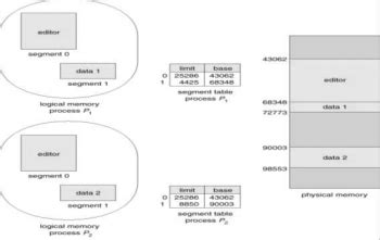 Memory Management Segmentation Operating System