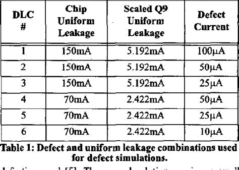 Table 1 From Defect Detection Under Realistic Leakage Models Using