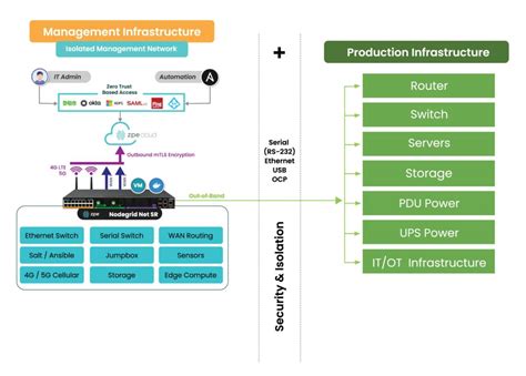 How To Build A Secure Isolated Recovery Environment Sire Zpe Systems