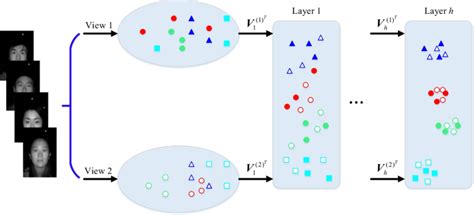 Robust Multi View Clustering Via Collaborative Constraints And Multi Layer Concept Factorization