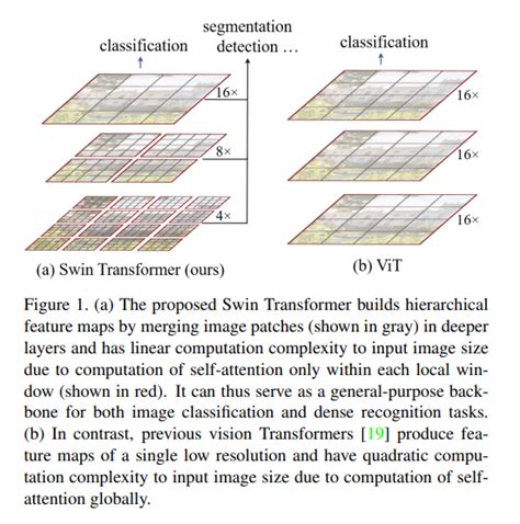 Swin Transformer Hierarchical Vision Transformer Using Shifted Windows