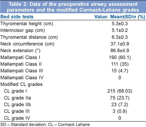 Table 2 From Validity Of Thyromental Height Test As A Predictor Of Difficult Laryngoscopy A