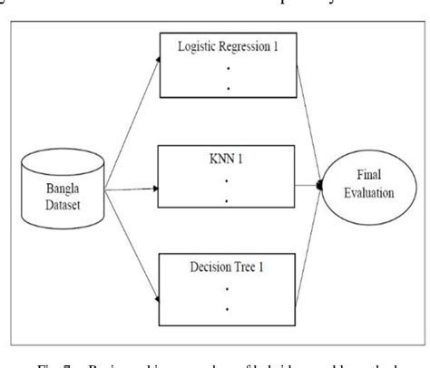 Figure 7 From Cyberbullying Detection Based On Hybrid Ensemble Method Using Deep Learning