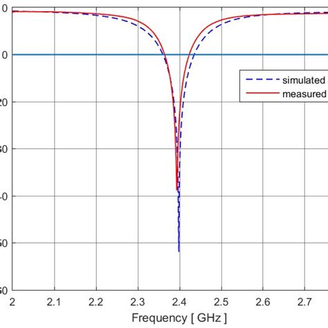 Pdf Design And Implementation Of Microstrip Patch Antenna Using Inset Feed Technique For 24