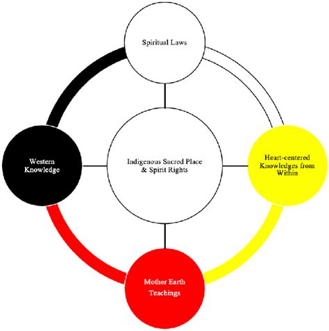Circular And Interconnected Framework Demonstrating Interconnected