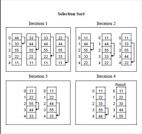 Interest Yourself Sorting Techniques Selection Sort