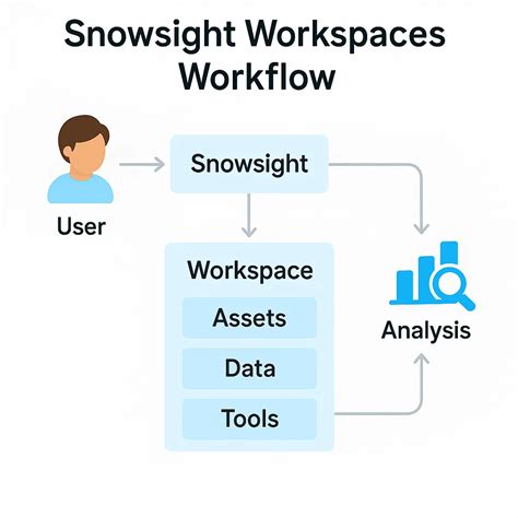 snowflake how to document database objects by an empowered snowflake cortex ai process by