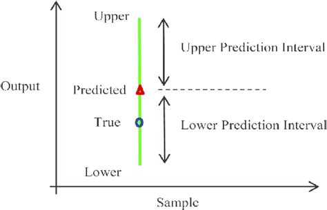 Concept Of A PI The Data Such As Seasonality In The Travel Time