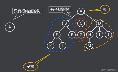 数据结构 树数据结构2i1n怎么看有没有右孩子举例 Csdn博客 数据结构 树数据结构2i1n怎么看有没有右孩子举例 Csdn博客