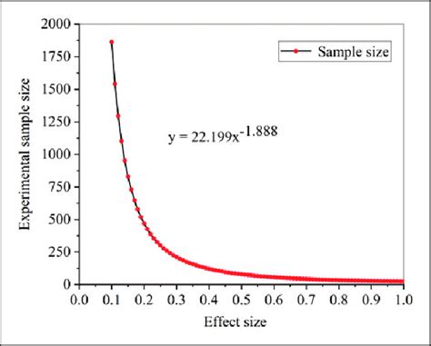 Relationship Between The Effect Size And The Sample Size Download Scientific Diagram