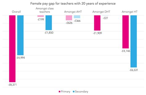 Four Reasons Why Female Teachers Are Paid Less Than Men Fft Education