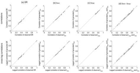 Cross And Cross Lag Correlations For The Observed Versus Simulated