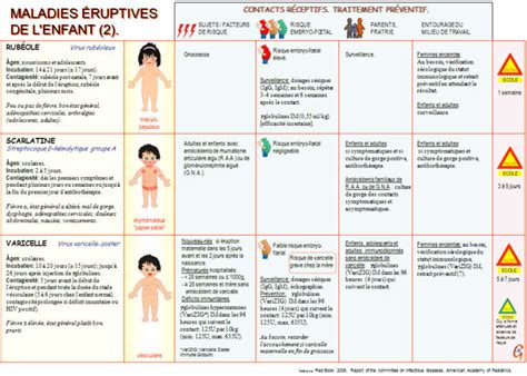 Maladie Eruptive Tableaub Urgence Chu Sainte Justine