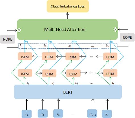 Figure 2 From Nested Named Entity Recognition Based On Span And