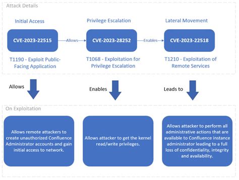 Combine Qualys Trurisk™ And Mitre Attandck To Adopt Threat Informed Defense To Reduce Risk Qualys