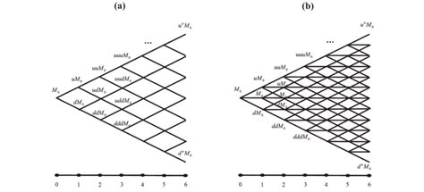 Lattice Framework A The Binomial Lattice For Cpm B The Trinomial Download Scientific