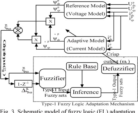 Figure 3 From Mras Speed Estimator For Speed Sensorless Ifoc Of An Induction Motor Drive Using