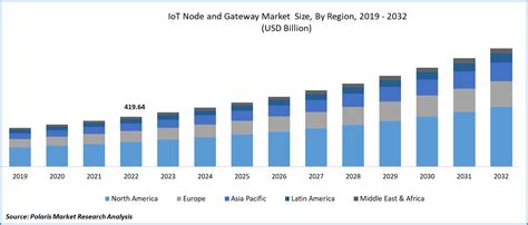 Iot Node And Gateway Market Size Share And Growth Report 2032