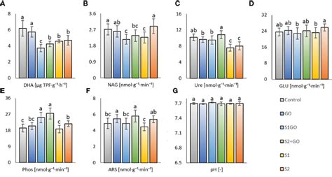 Dehydrogenase A N24 N Acetyl B D Glucosaminidase B Urease